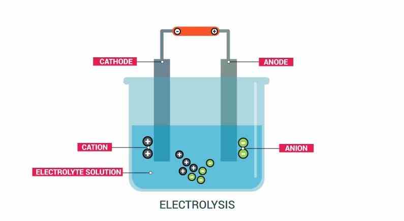 Hydrogen Electrolysis - The Easy Guide to Splitting Water