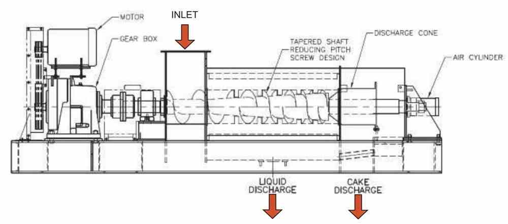 6 " Wide Vincent Corporation Dewatering Screw Press | 21649 | New Used ...